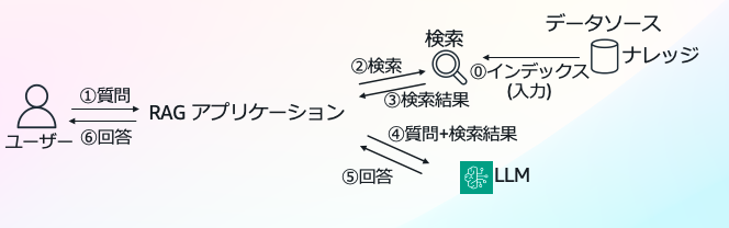RAG プロジェクトを成功させる方法 #2 ~ 失敗から始まりベクトル検索をやめた理由 ~ - builders.flash☆ - 変化を求めるデベロッパーを応援するウェブマガジン | AWS